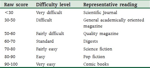 Flesch Reading Ease | Green Comet